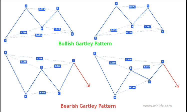 Precision Trading with Harmonic Patterns - Pro Fx Trading